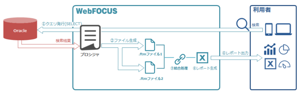 パフォーマンスの改善 一時ファイルをSQL文で保持（SQL_SCRIPT編） | WebFOCUS技術情報サイト