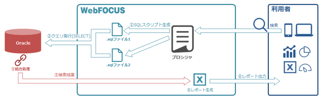 パフォーマンスの改善 一時ファイルをSQL文で保持（SQL_SCRIPT編） | WebFOCUS技術情報サイト