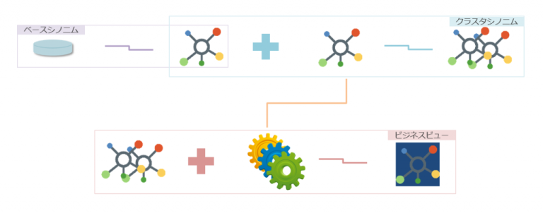 シノニム、クラスタシノニム、ビジネスビューの使い分け | WebFOCUS技術情報サイト